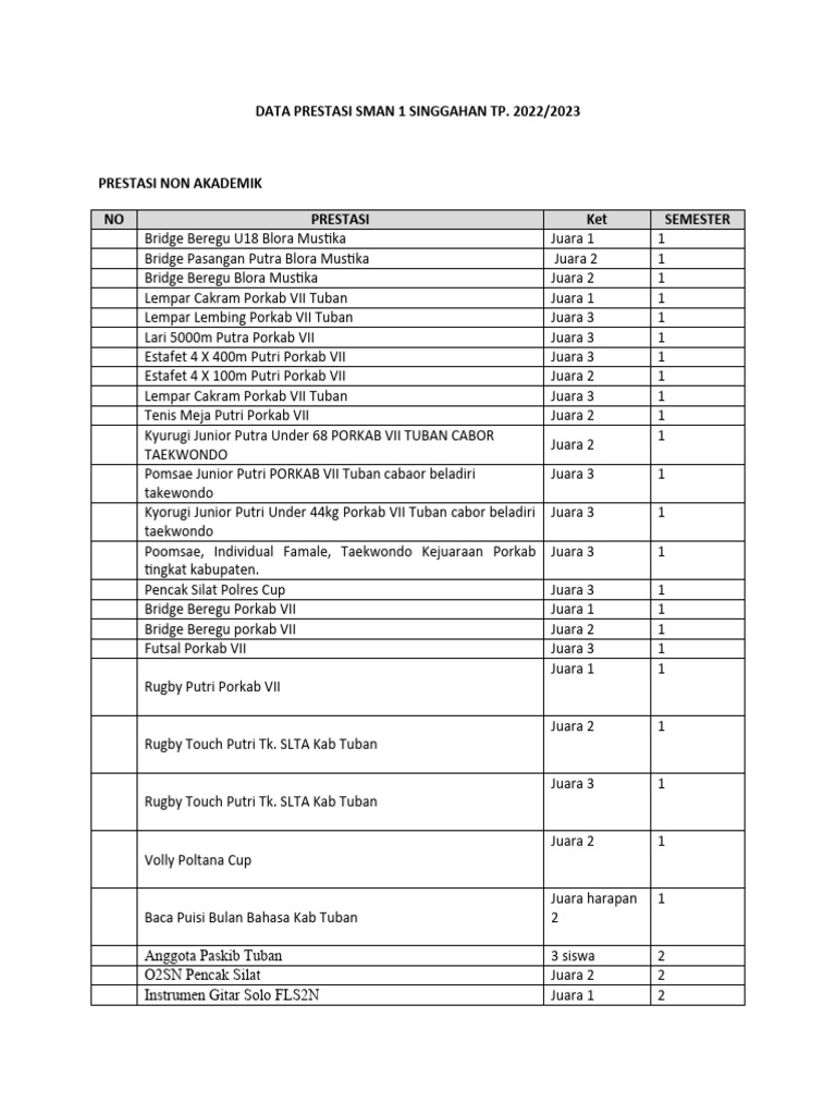 Data Prestasi Sman 1 Singgahan TP | PDF