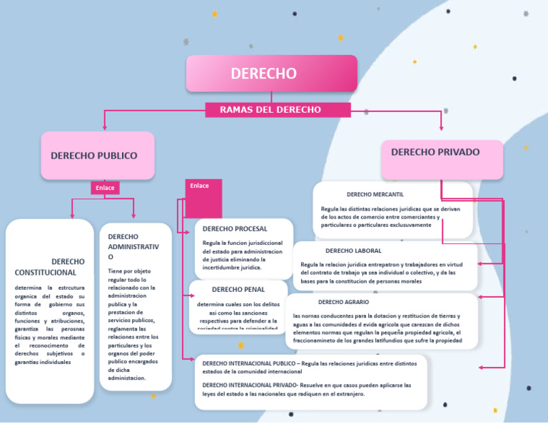 Mapa Conceptual Ramas Del Derecho | PDF