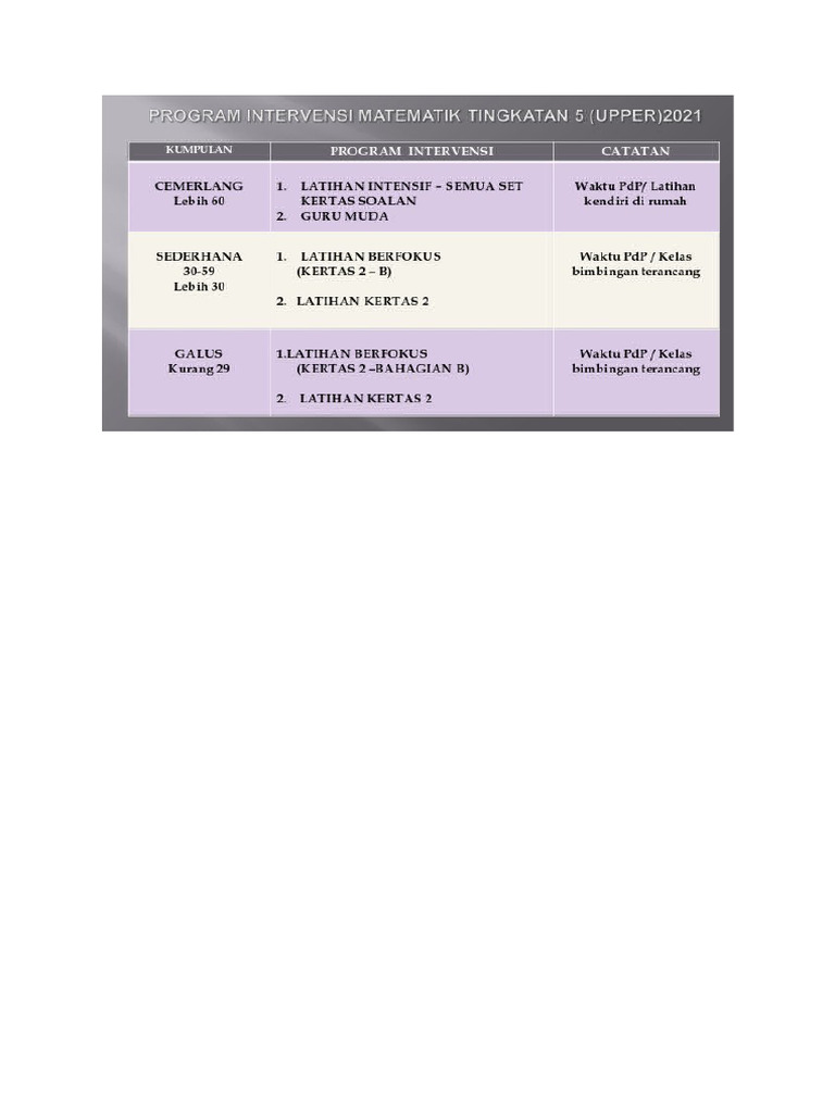 Program Intervensi Tingkatan 5 (Upper) Matematik 2021 | PDF
