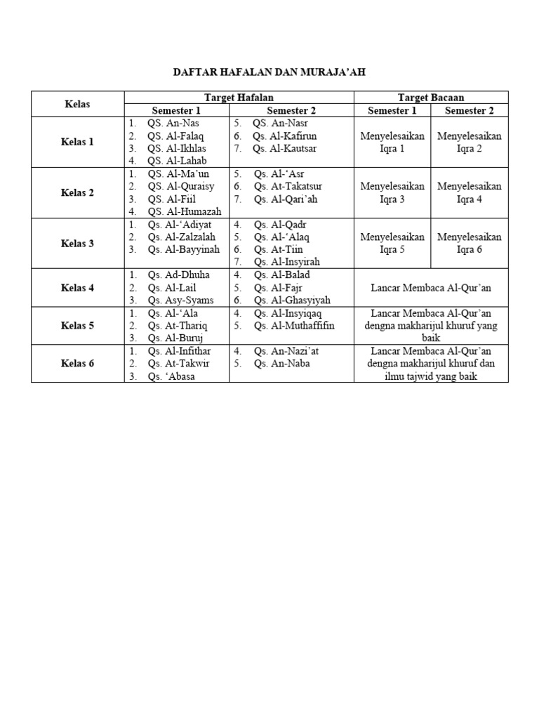 Daftar Target Hafalan Dan Bacaan Kelas 1-6 | PDF | Seni & Disiplin Bahasa