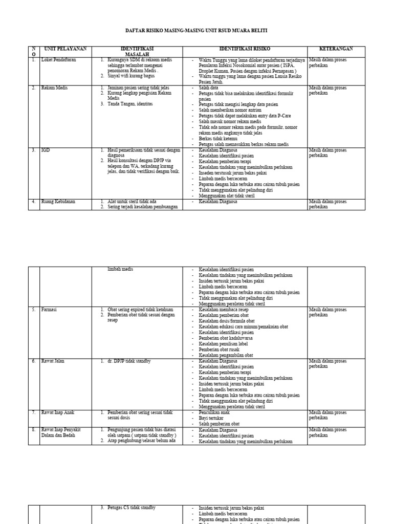 Daftar Resiko PMKP | PDF