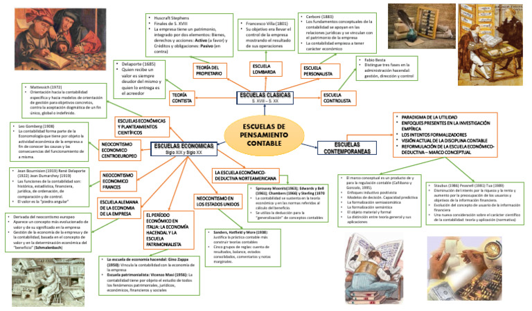 Mapa Mental - Escuelas de Pensamiento Contable | PDF | Contabilidad ...
