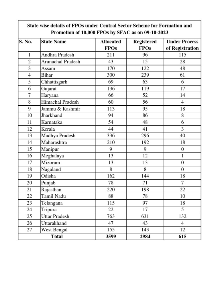 State Wise Details of FPOs Under Central Sector Scheme For Formation ...