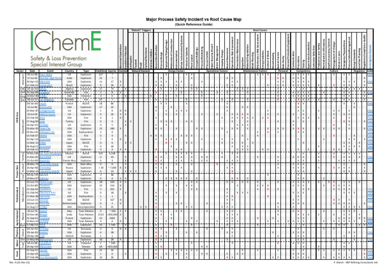 Major Process Safety Incident Vs Root Cause Map: (Quick Reference Guide ...