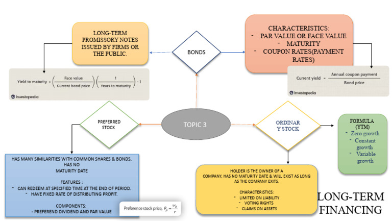 Mind Map Long Term Financing FM2 | PDF