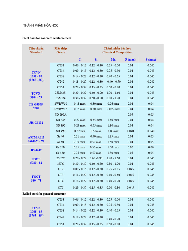Chemical Composition of Steel Grades | PDF | Building Materials ...