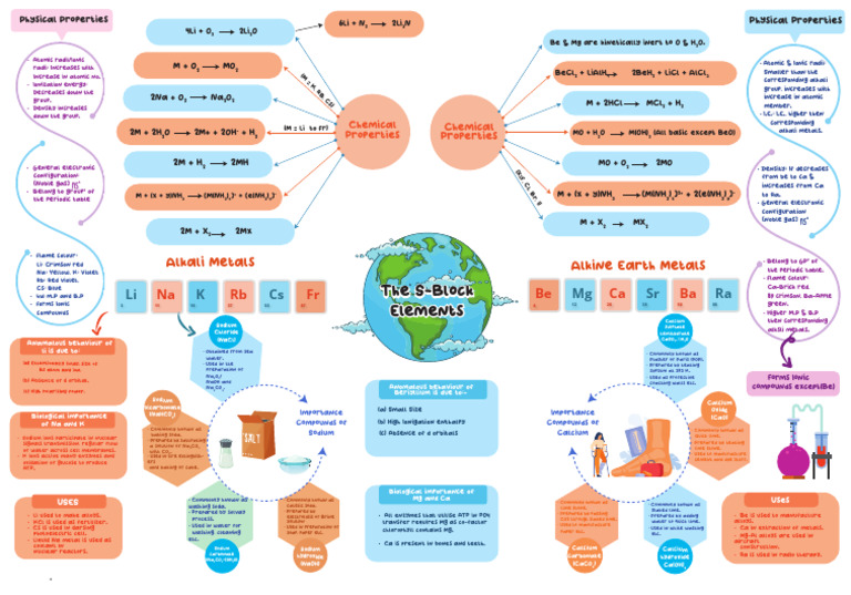 The S - Block Elements | PDF | Sodium Hydroxide | Sodium Carbonate