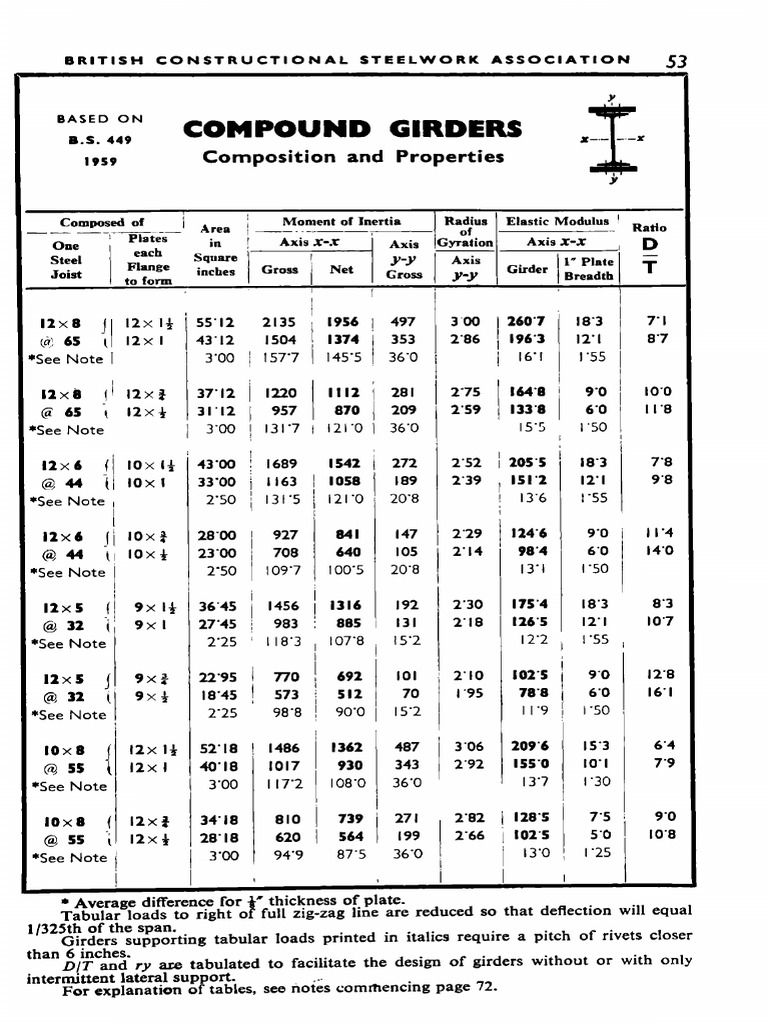 Safe Load Tables Based On BS 449 1959 - 5 | PDF