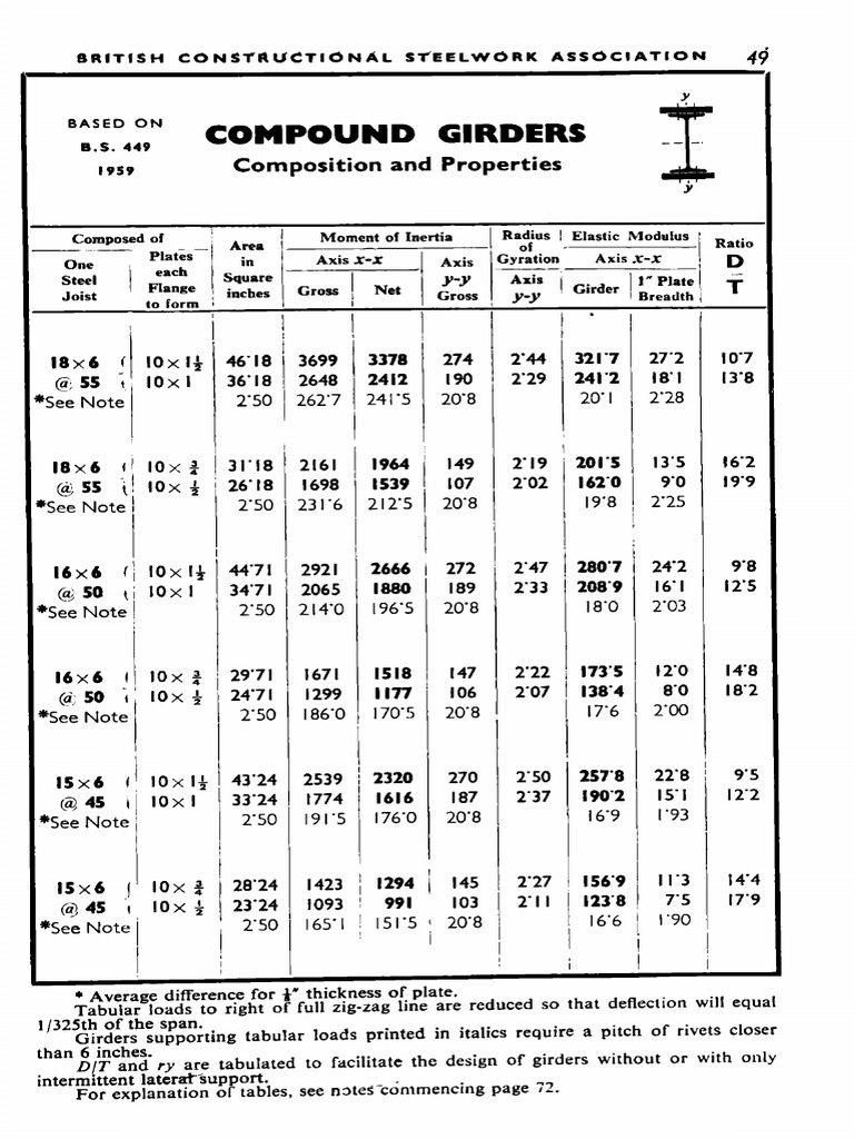 Safe Load Tables Based On BS 449 1959 - 1 | PDF