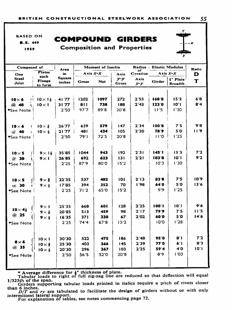 Safe Load Tables Based On BS 449 1959 - 7 | PDF