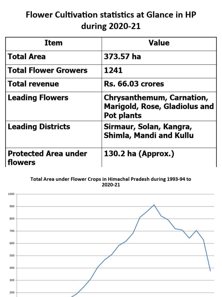 Flower Cultivation Statistics at Glance in HP During 2021 | PDF