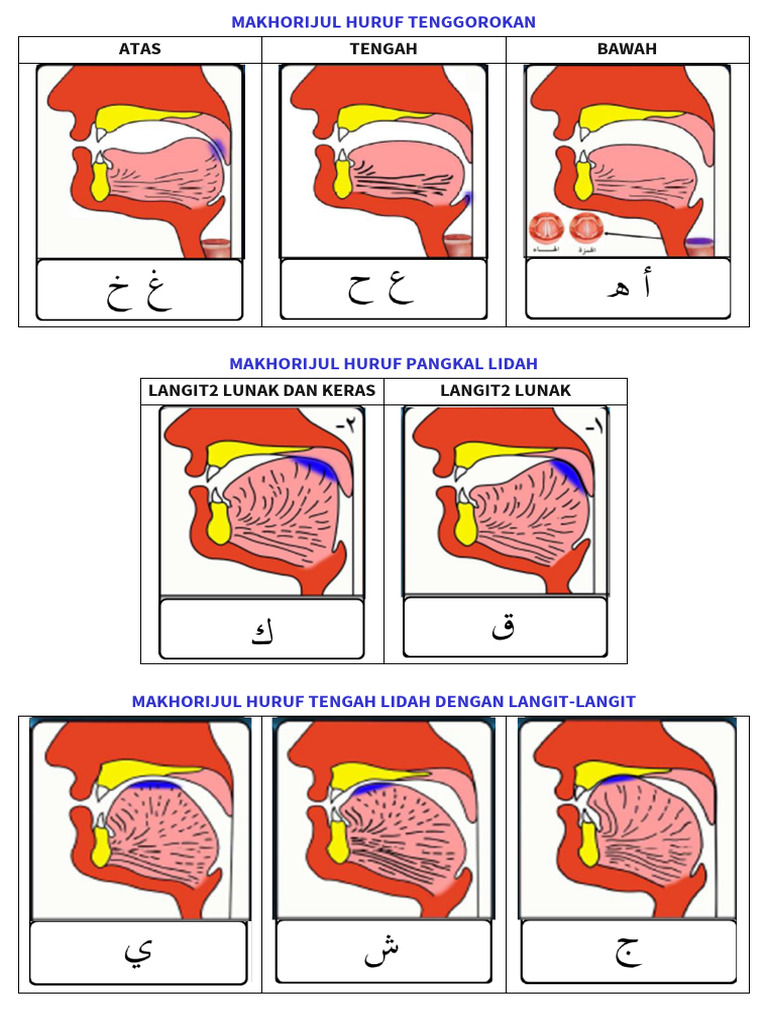 Makhorijul Huruf Hijaiyah | PDF