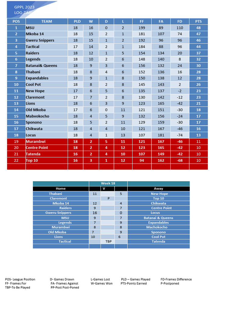 Week 18 GPPL Log Table | PDF