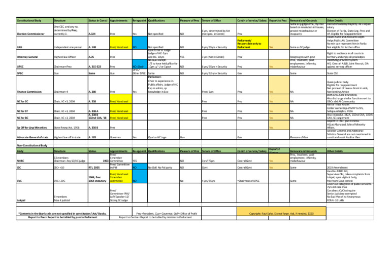 Constitutional Bodies. | PDF | Governance | Justice
