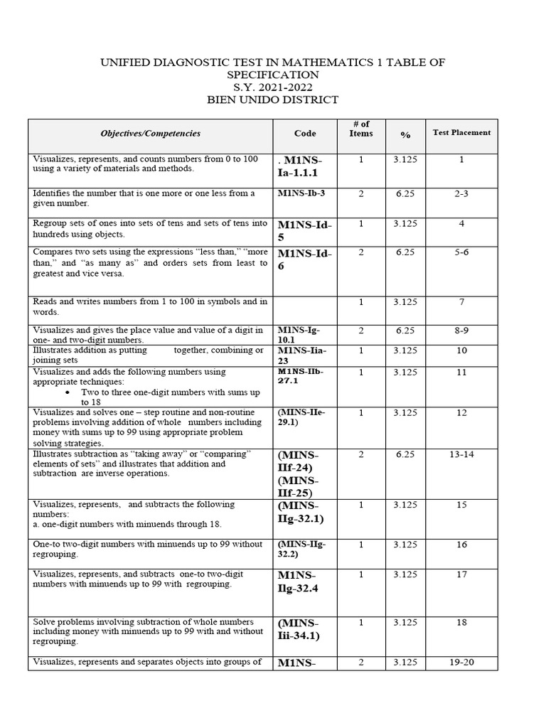 Diagnostic Test in Mathematics 1 Table of Specifi | PDF | Subtraction ...