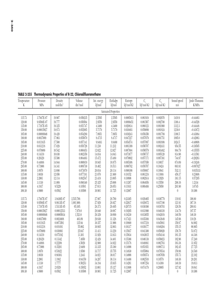 Tabla Termodinámica R22 (Clorodifluorometano) | PDF