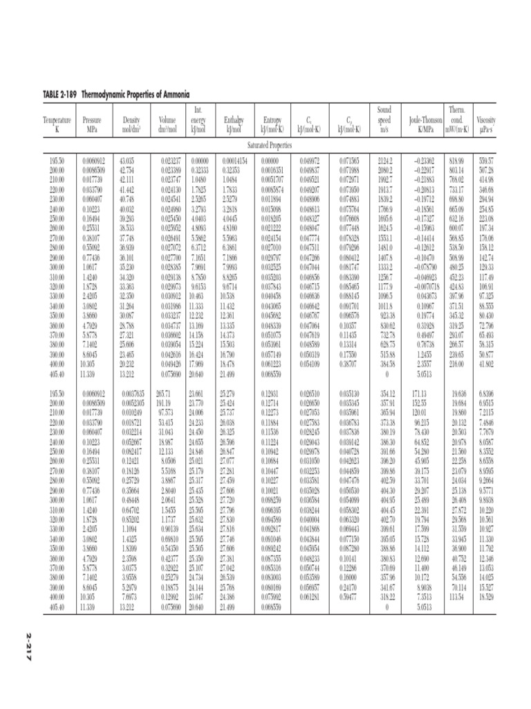 Tabla Termodinámica R717 (Amoniaco) | PDF