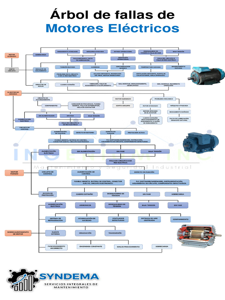 Arbol de Fallas | PDF | Tecnología