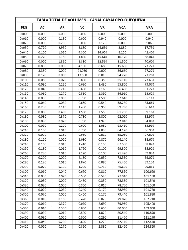 2.1. Tabla de Calculo Topografia | PDF