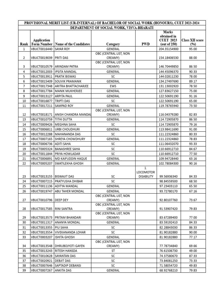 Ug Cuet BSW Internal Ur | PDF | Social Inequality | Discrimination & Race Relations