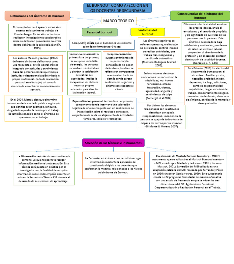 MARCO TEÓRICO BURNOUT | PDF | Burnout ocupacional | Cognición