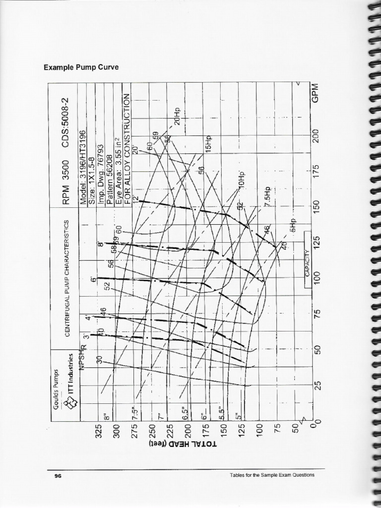 Appendix A Pump Curve Chart For CIC Pratice Exam | PDF