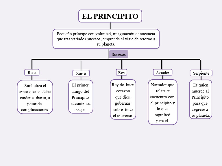 Mapa Conceptual Del Principito | PDF