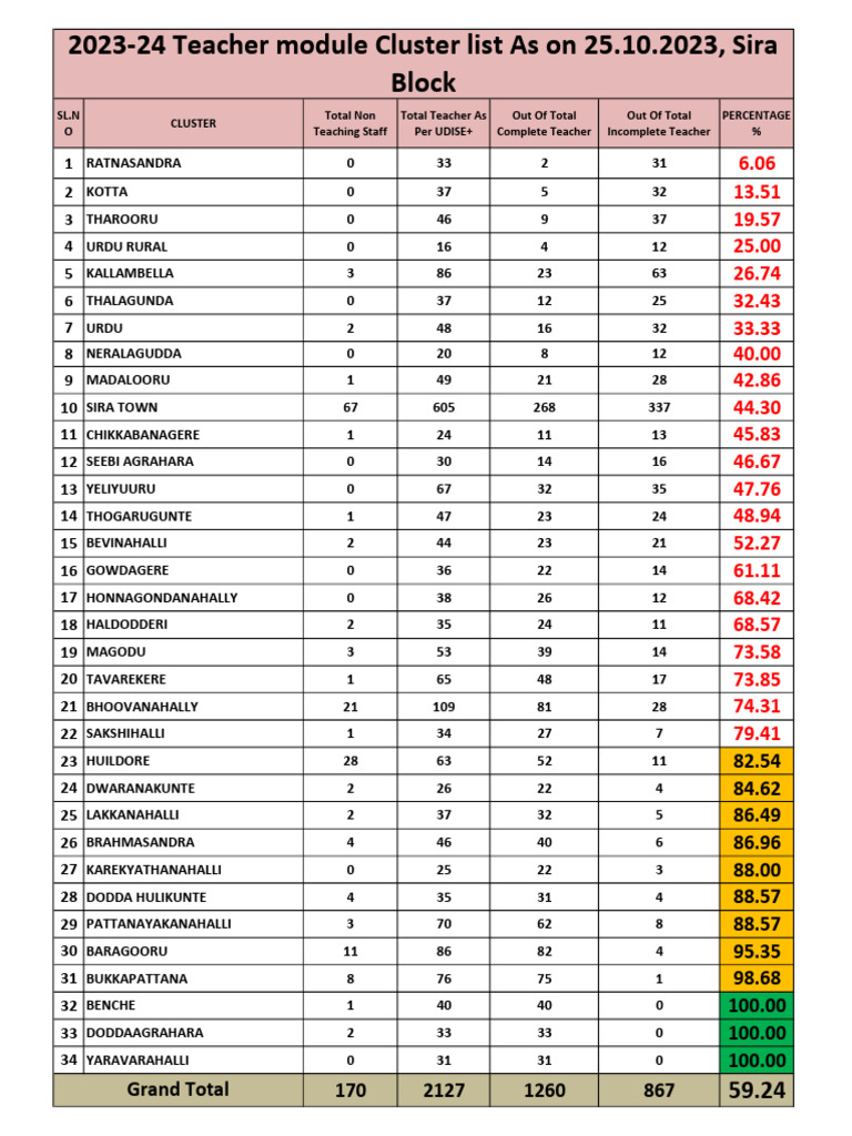 2023-24 Teacher Module Cluster List As On 25.10.2023, Sira Block | PDF