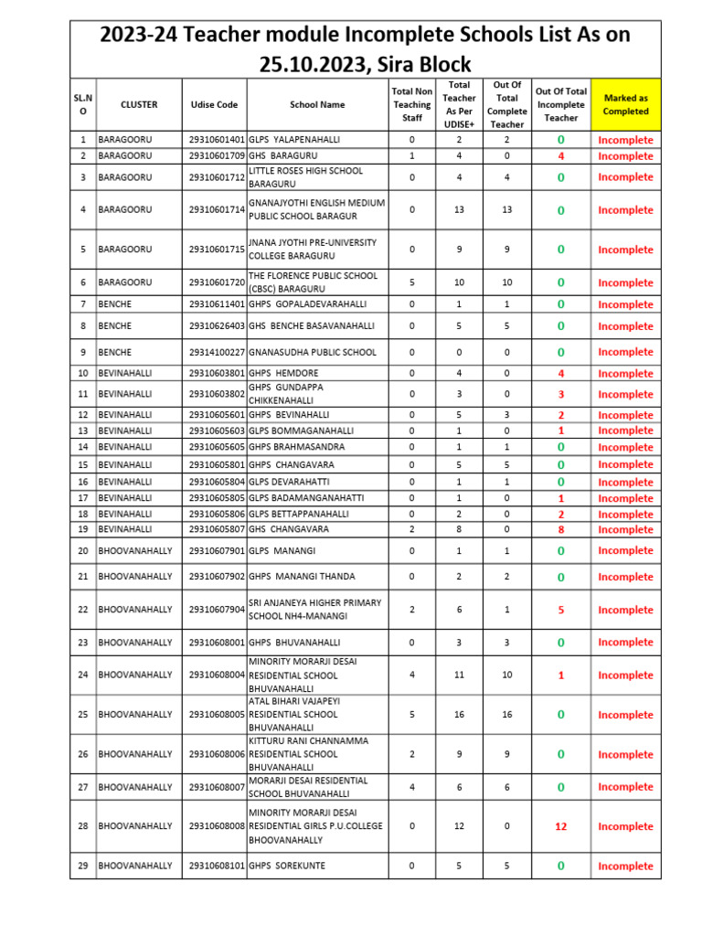 2023-24 Teacher Module Incomplete Schools List As On 25.10.2023, Sira ...
