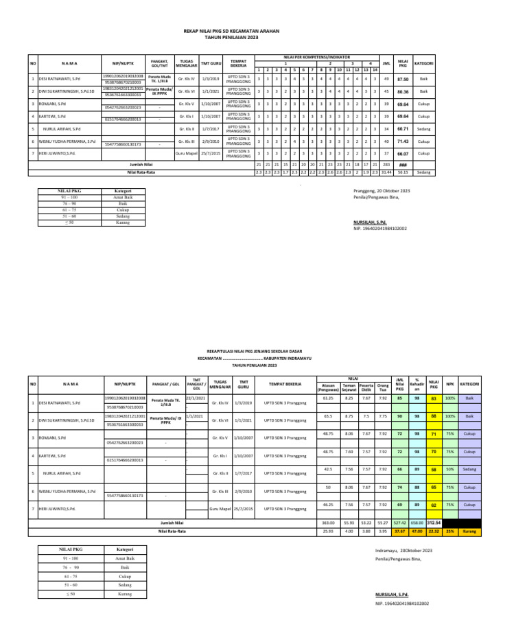 Format Rekap Nilai PKG SDN 3 Pranggong Kec. Arahan - Tahun 2023 | PDF