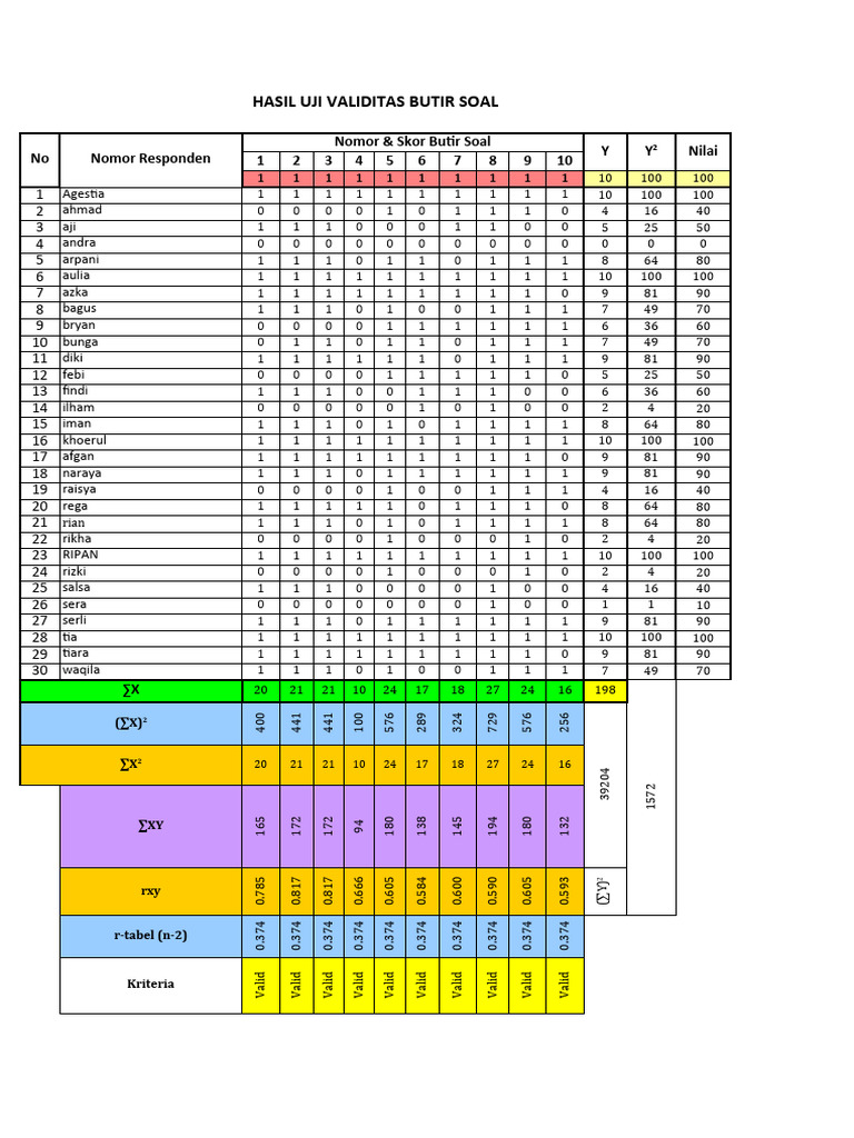Uji Validitas Butir Soal Pilihan Ganda | PDF