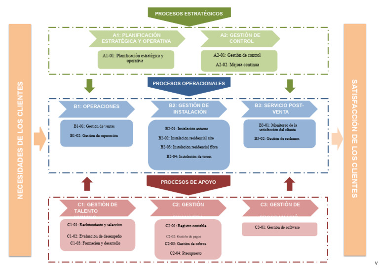 Mapa de Procesos | PDF | Business | Economias