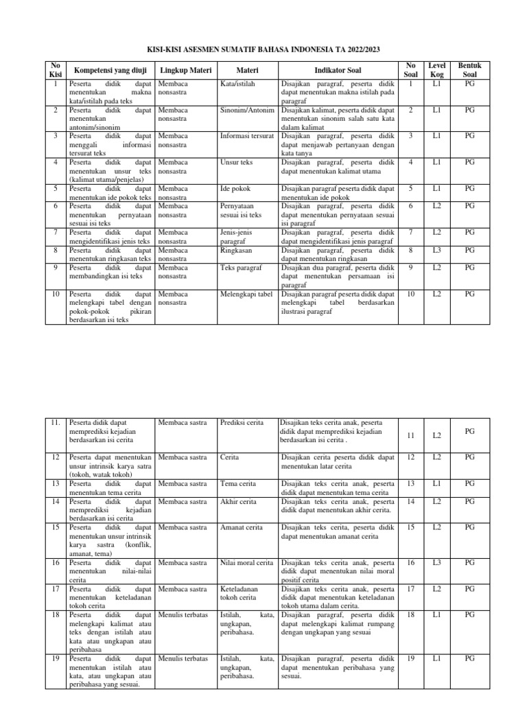 Kisi-Kisi Asesmen Sumatif Akhir - Bahasa Indonesia | PDF