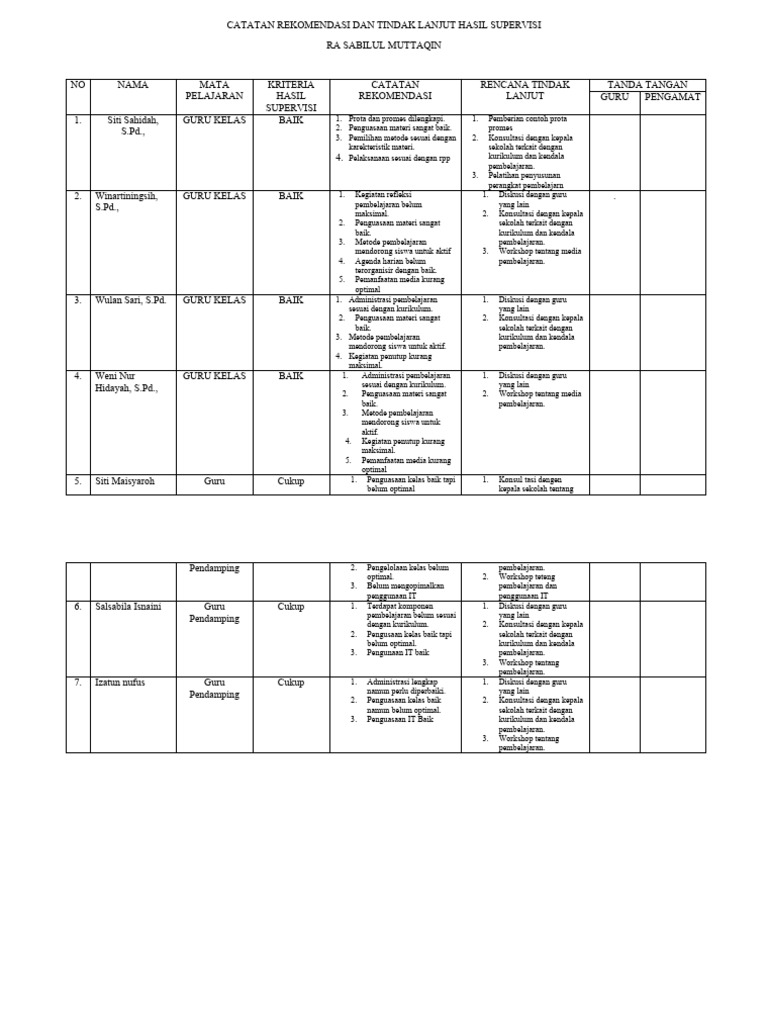 Catatan Rekomendasi Dan Tindak Lanjut Hasil Supervisi | PDF