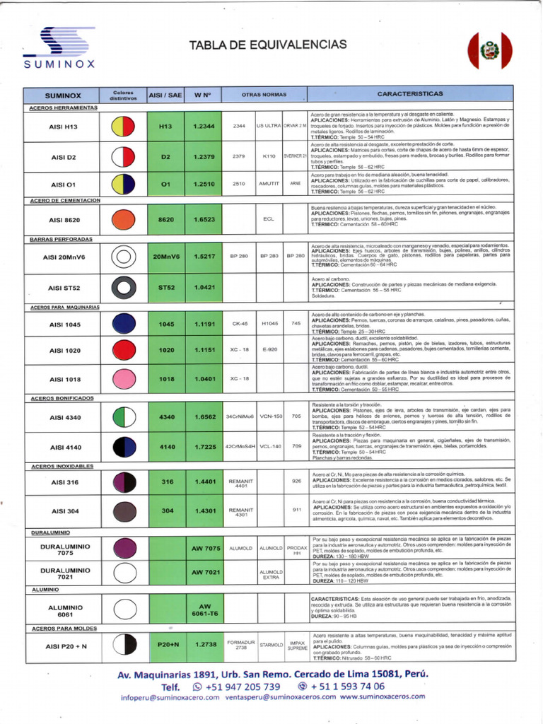 Ficha Tecnica Suminox | PDF