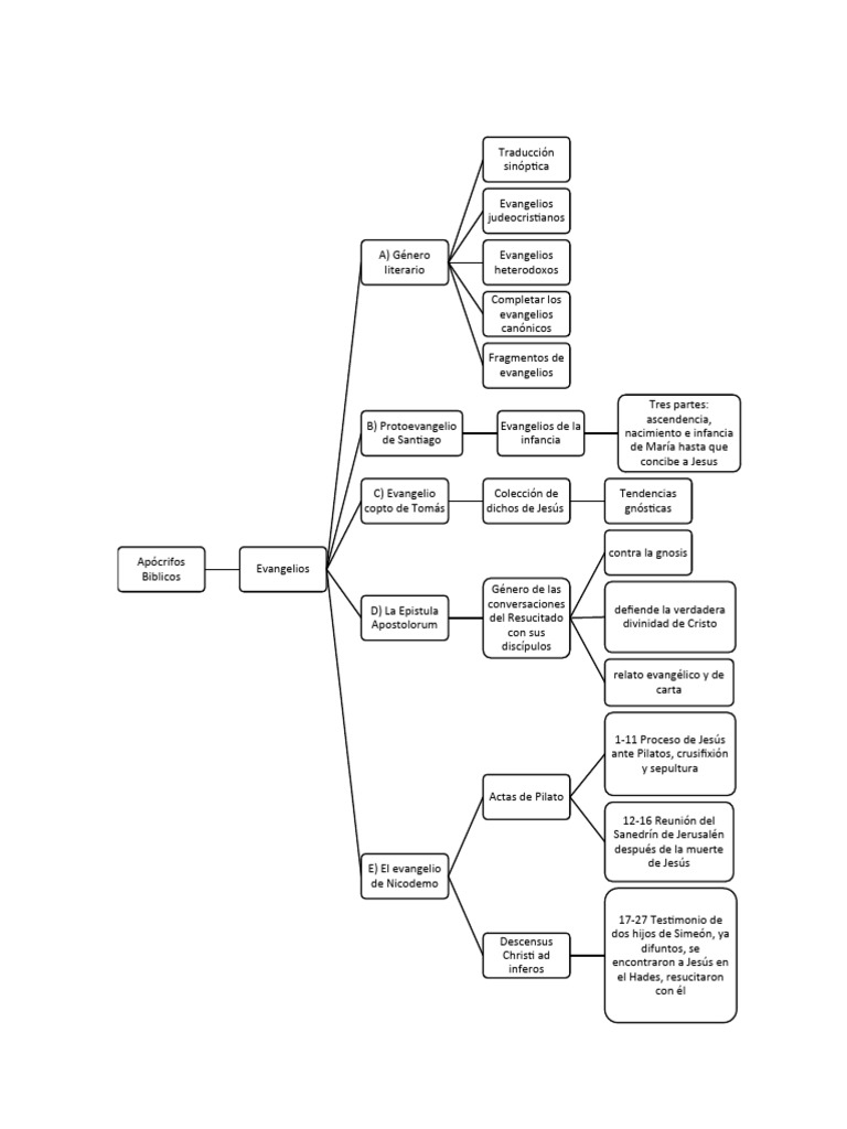Esquema 2 | PDF | Evangelios | Jesús