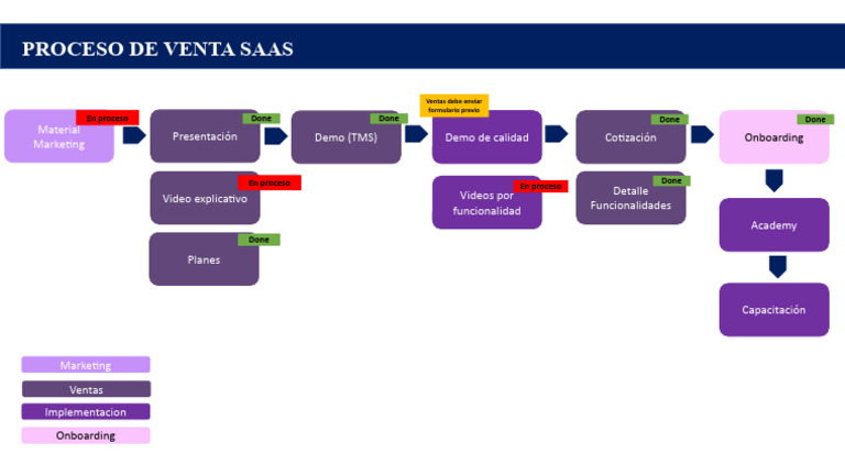 Pres Proceso Ventas Saas | PDF