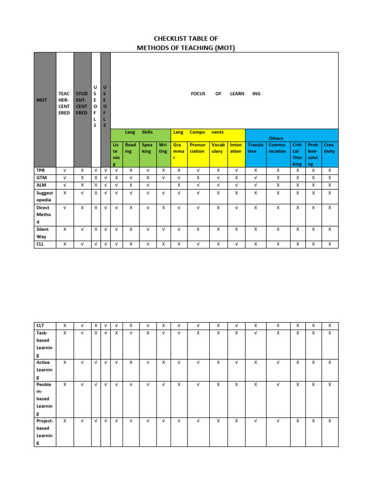 Checklist Table of Mot | PDF