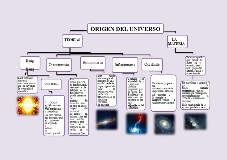Mapa Conceptual Del Origen Del Universo 4 | PDF | Universo | Método científico