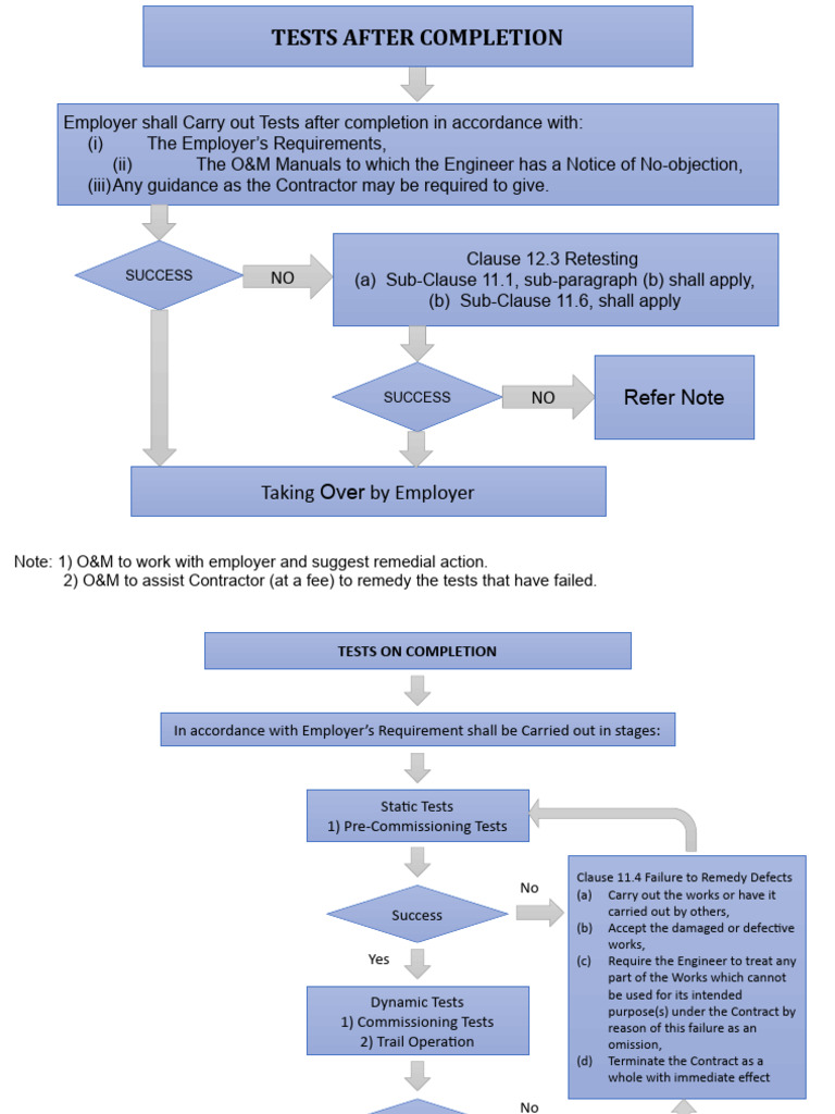 Post-Completion Testing Guide | PDF | Employment | Common Law
