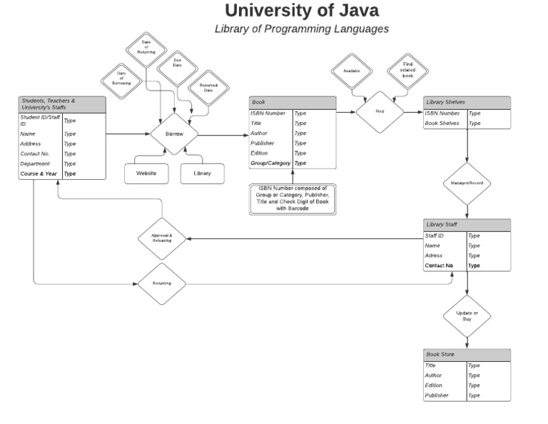 Database ER Diagram (Crow's Foot) | PDF