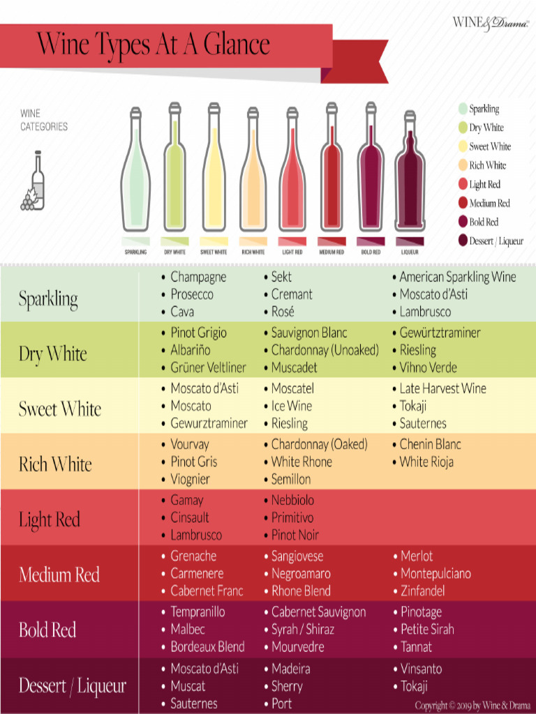 Wine Types at A Glance Wine and Drama | PDF