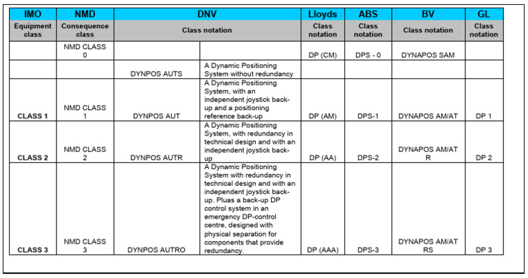 DP - Class Notations - Chart | PDF