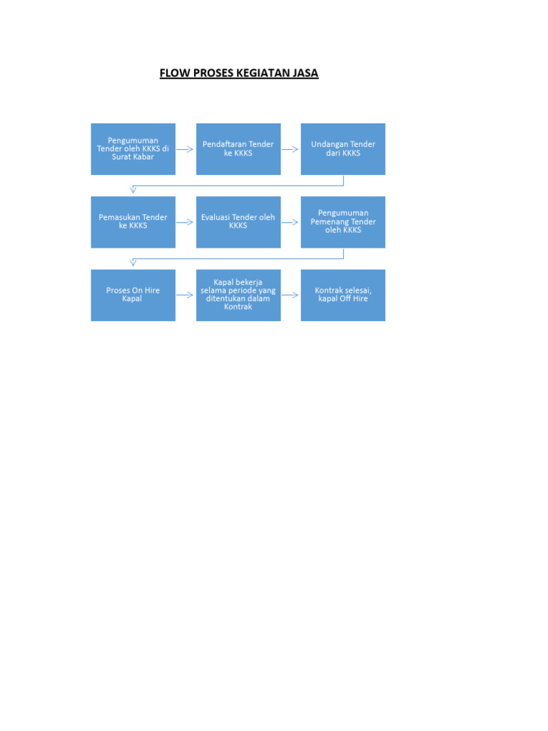 Flow Proses Kegiatan Jasa | PDF