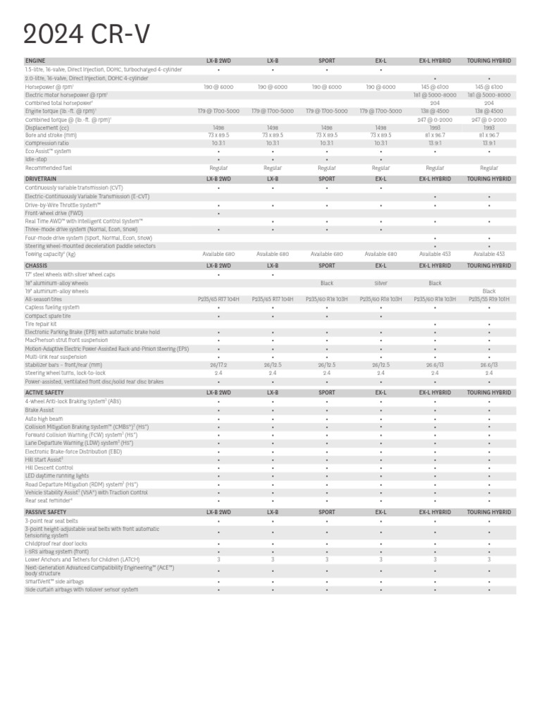 2024 Honda CR-V Specifications - en | PDF | Horsepower | Transport