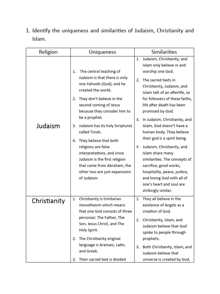 Common Roots of Judaism, Christianity, Islam | PDF | God | Monotheism