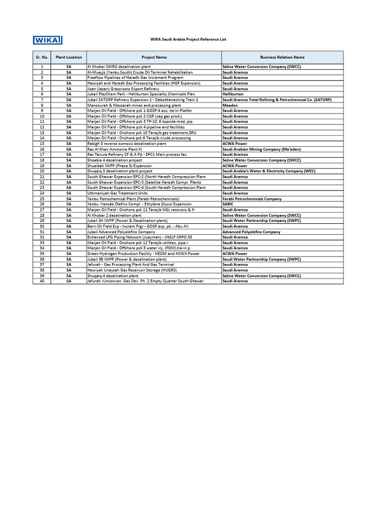WIKA SA Project Reference List | PDF