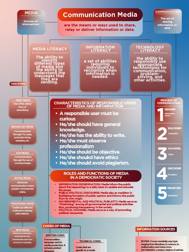 Media: Are The Means or Ways Used To Share, Relay or Deliver Information or Data | PDF | Mass ...