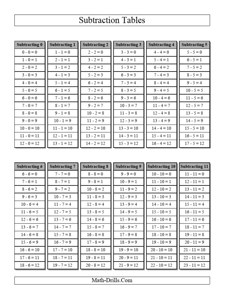 Subtraction Practice for Kids | PDF