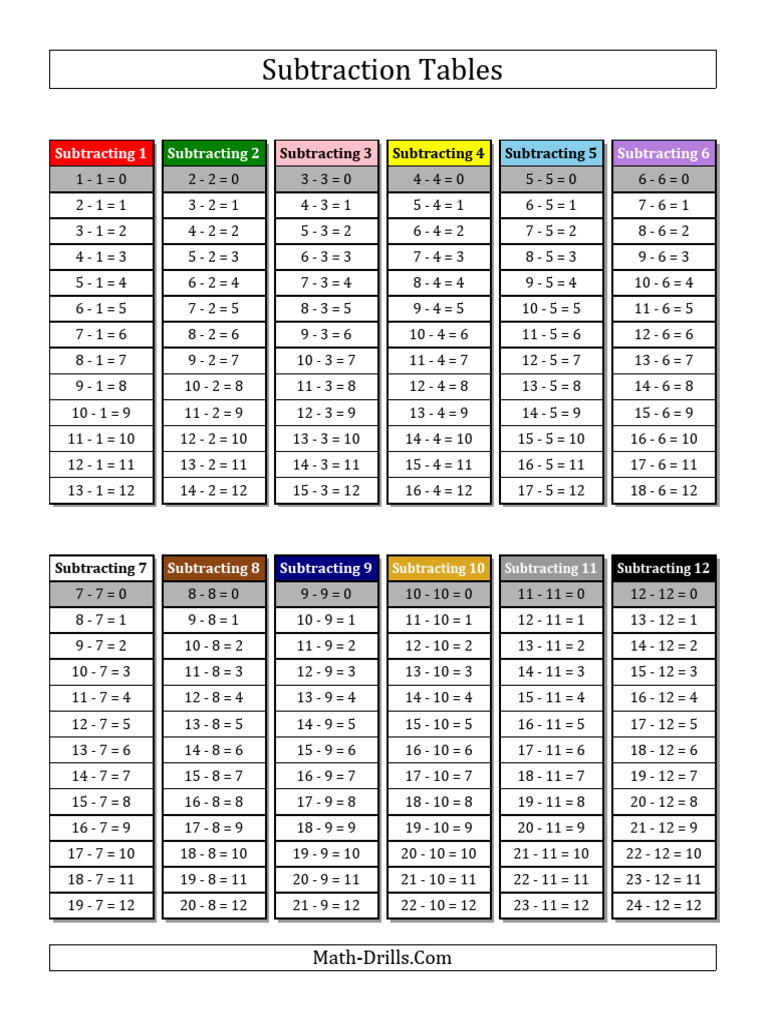 Subtraction Facts Tables 1 To 12 With Each Fact Highlighted With ...